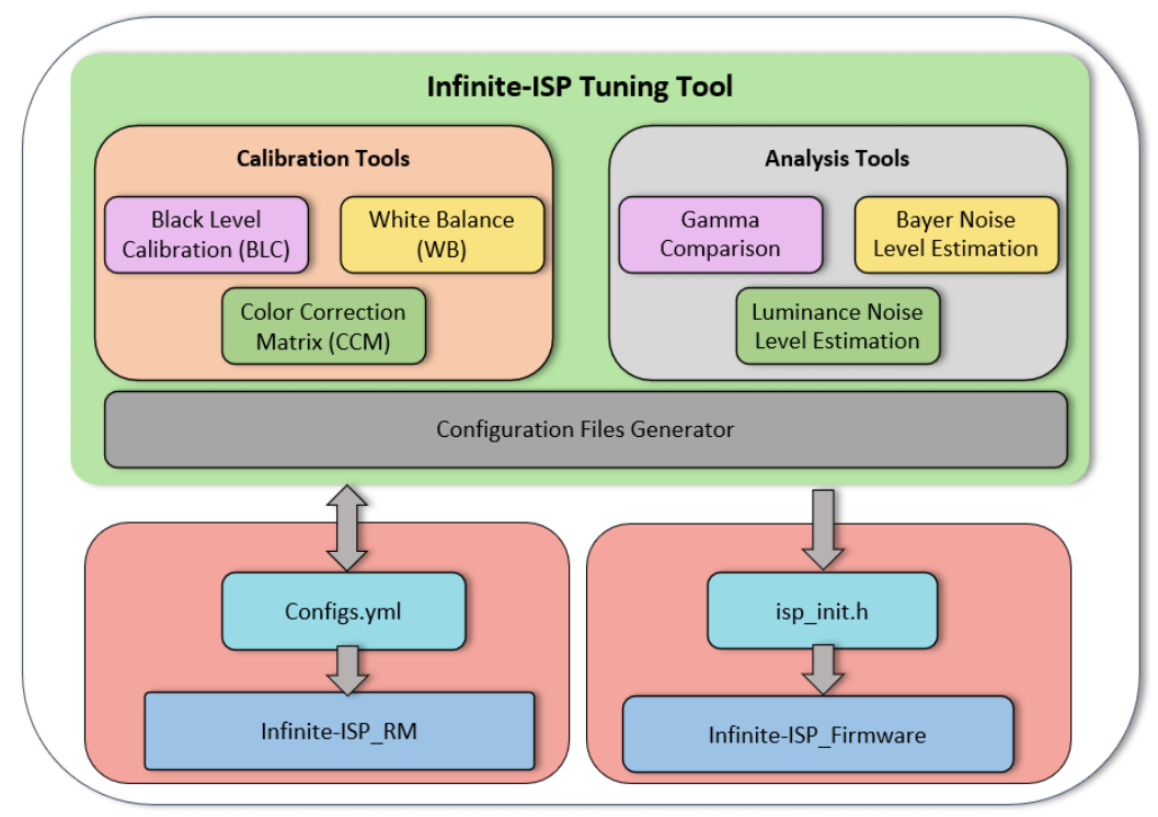 From Pixels to Perfection: A glimpse at Infinite-ISP Tuning Tool - 10xEngineers