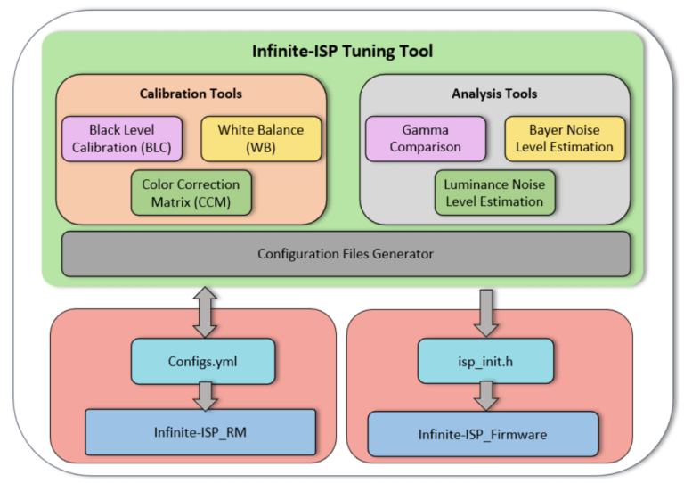 From Pixels to Perfection: A Glimpse at Infinite-ISP Tuning Tool ...